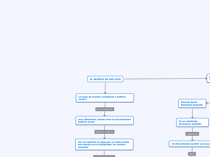 EL SECRETO DE SUS OJOS - Mind Map
